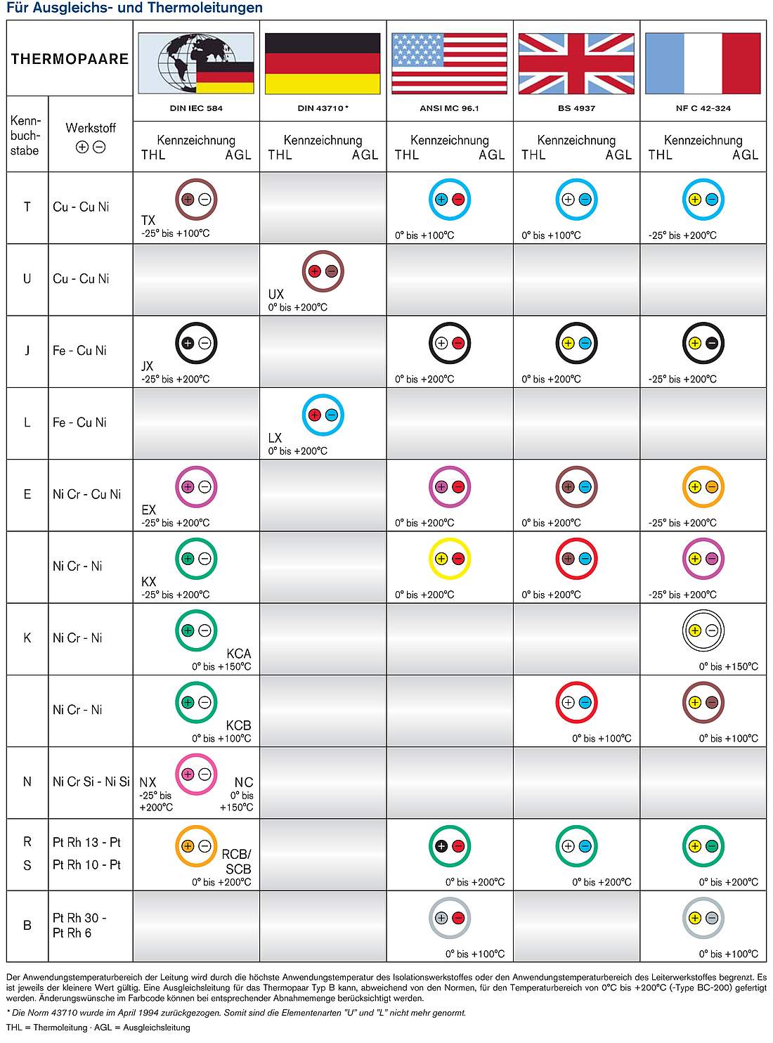 Ausgleichsleitungen, Thermoleitungen | Farben, Kennzeichnung und ...